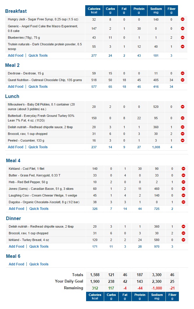 typical-diet | Get Fit. Go Figure!