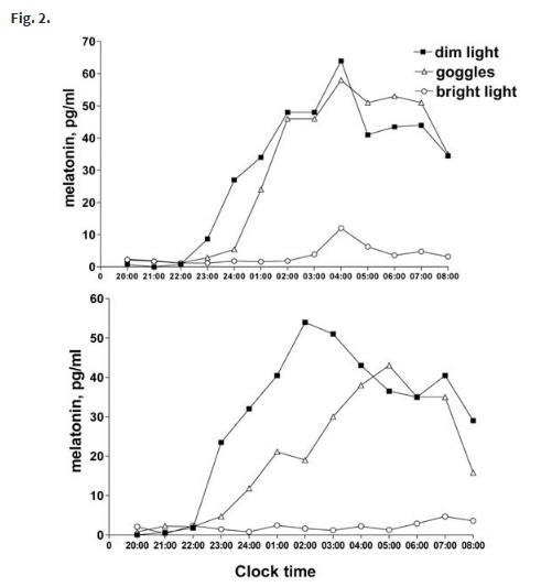 blue light and melatonin | Get Fit. Go Figure!